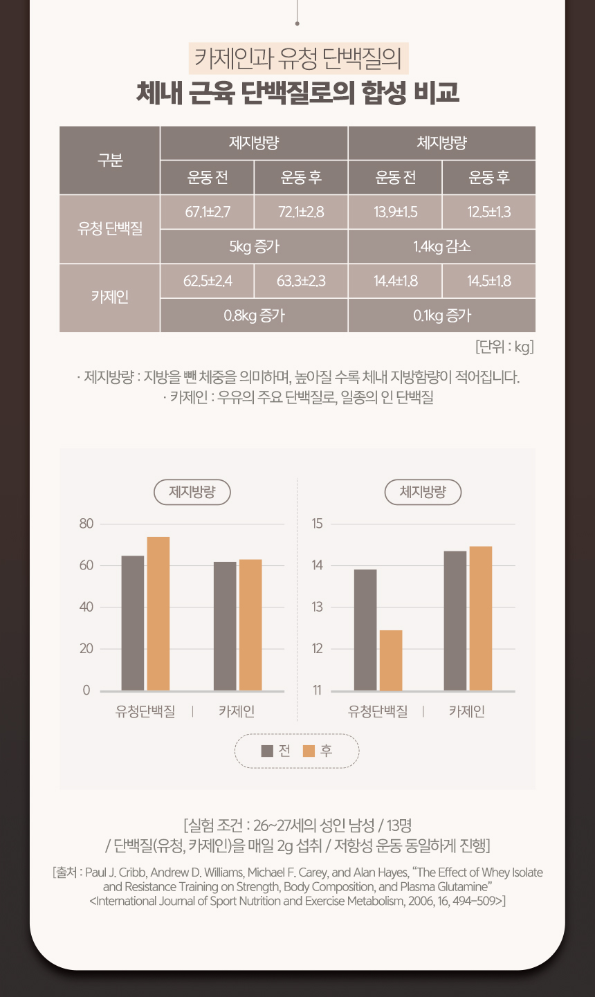 칼로바이 퍼펙트 파워쉐이크 아이솔레이트 유청 단백질 WPI 보충제 프로틴 쉐이크 1kg - 현대Hmall